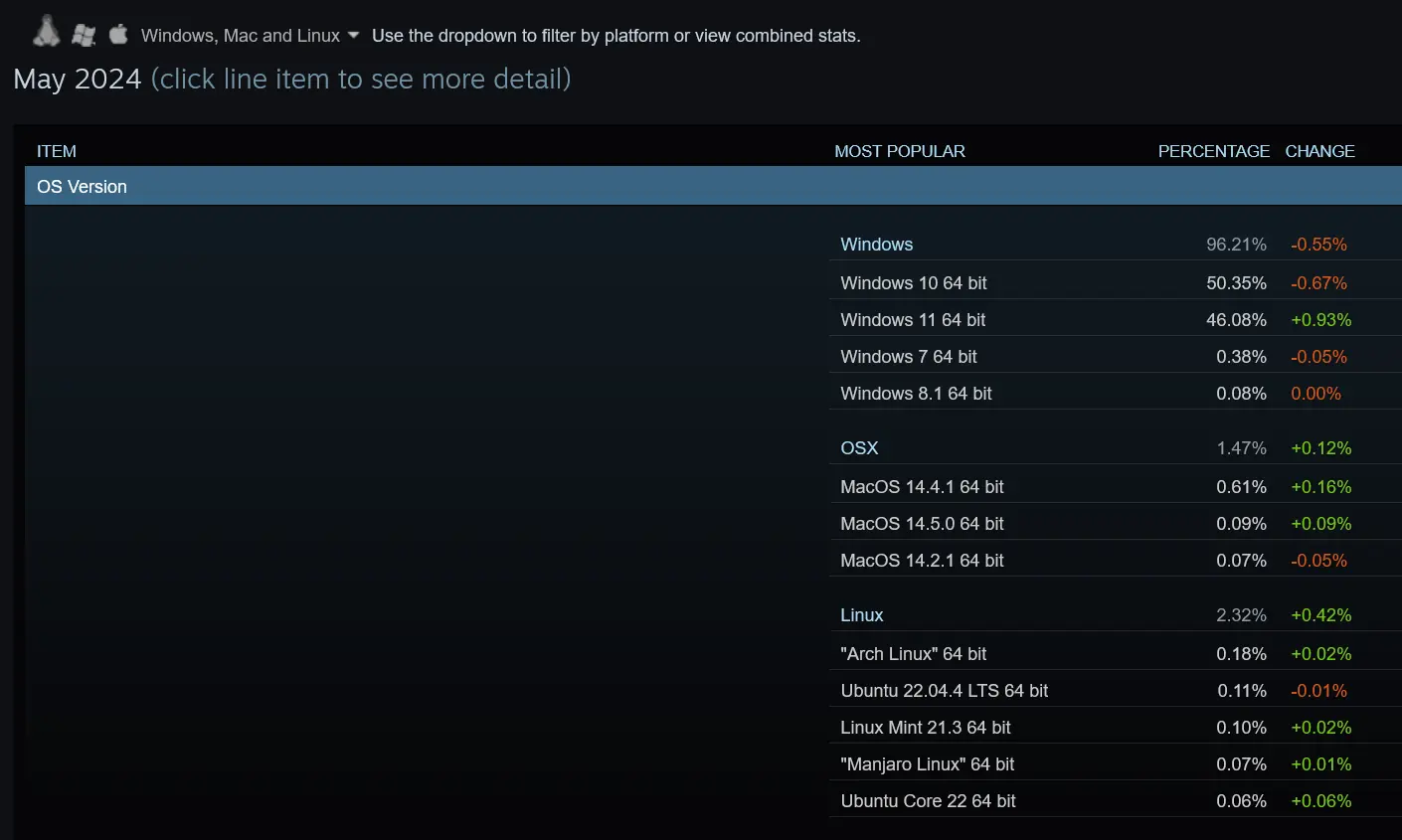 Linux Share on Steam Hits Above 2% Thanks to Steam Deck - Steam Deck HQ
