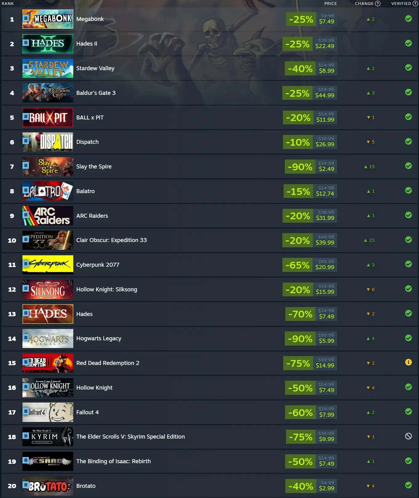Megabonk Tops The Top 20 Most Played Steam Deck Games of December 2025 ...